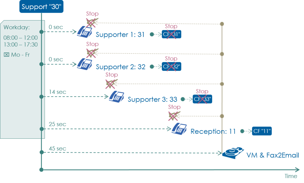 The Call Distribution - help.aarenet.com