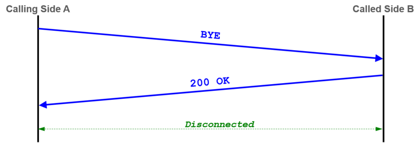 Brief Tutorial of the SIP Signaling and SDP Media Protocols - help ...